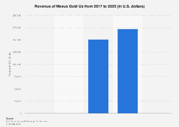 Mexus Gold Us revenue 2022| Statista
