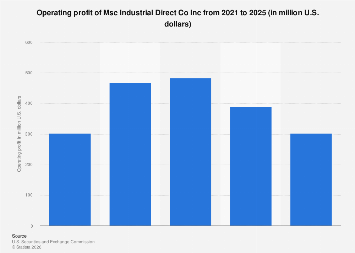 Msc Industrial Direct Co Inc operating profit 2025| Statista