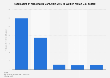 Mega Matrix Corp. total assets 2023| Statista