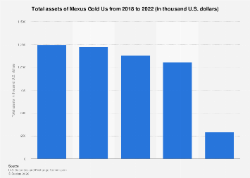 Mexus Gold Us total assets 2022| Statista
