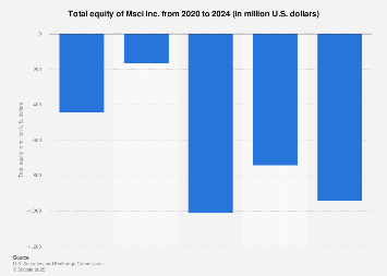 Msci Inc. total equity 2024| Statista