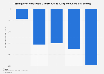 Mexus Gold Us total equity 2022| Statista
