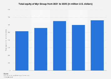 Myr Group total equity 2025| Statista