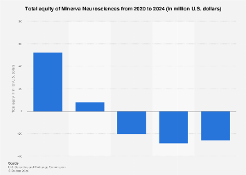 Minerva Neurosciences total equity 2024| Statista
