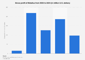 Metallus gross profit 2023 | Statista