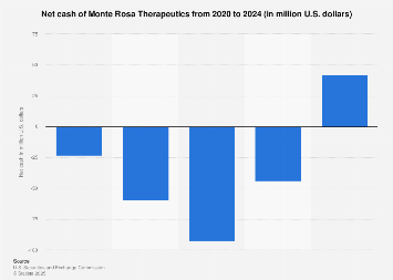 Monte Rosa Therapeutics net cash 2023 | Statista