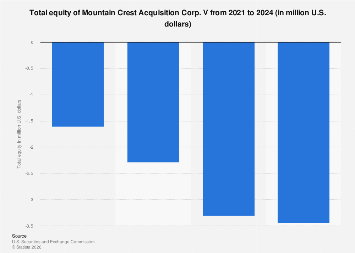 Mountain Crest Acquisition Corp. V total equity 2024| Statista