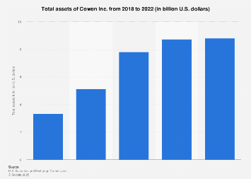 Cowen Inc. total assets 2022| Statista