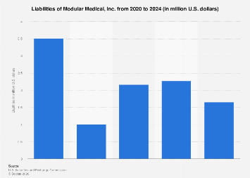 Modular Medical, Inc. liabilities 2024| Statista