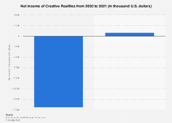 Creative Realities net income 2021| Statista
