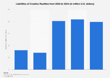 Creative Realities liabilities 2024| Statista