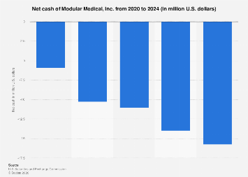 Modular Medical, Inc. net cash 2024| Statista