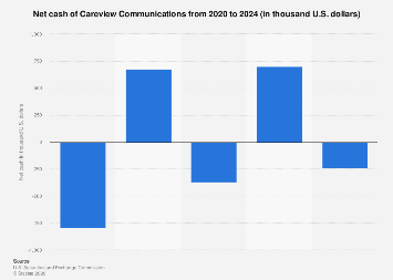 Careview Communications net cash 2024| Statista