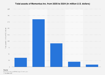 Momentus Inc. total assets 2024| Statista