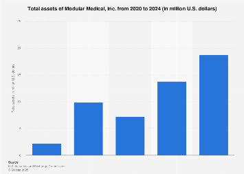 Modular Medical, Inc. total assets 2023| Statista