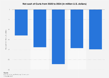 Curis net cash 2024| Statista