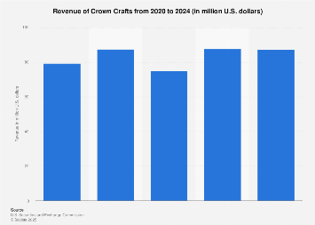 Crown Crafts revenue 2023 | Statista