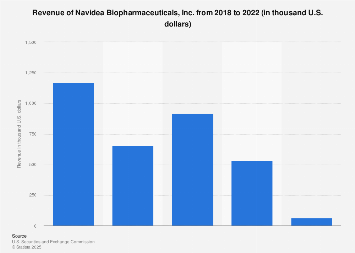 Navidea Biopharmaceuticals, Inc. revenue 2022 | Statista