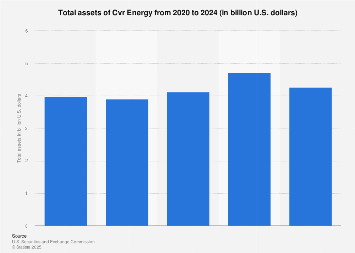 Cvr Energy total assets 2023 | Statista