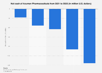 Acumen Pharmaceuticals net cash 2024| Statista