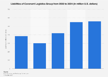 Covenant Logistics Group liabilities 2024| Statista