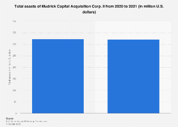 Mudrick Capital Acquisition Corp. Ii total assets 2021| Statista