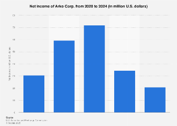Arko Corp. net income 2024| Statista