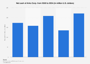 Arko Corp. net cash 2024| Statista