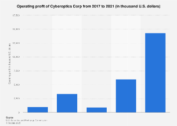 Cyberoptics Corp operating profit 2021| Statista