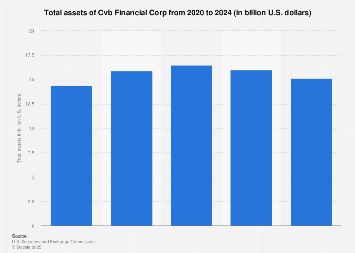 Cvb Financial Corp total assets 2024| Statista