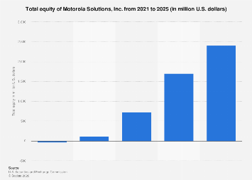 Motorola Solutions, Inc. total equity 2025| Statista