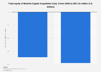 Mudrick Capital Acquisition Corp. Ii total equity 2021| Statista