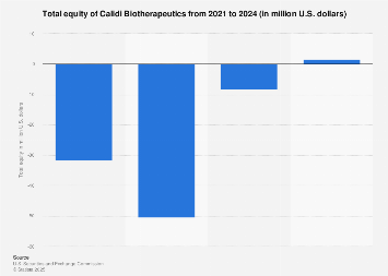 Calidi Biotherapeutics total equity 2024| Statista