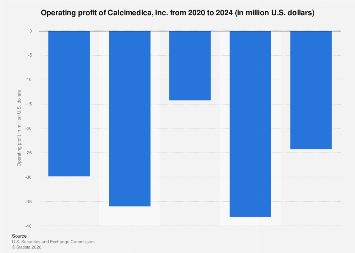 Calcimedica, Inc. operating profit 2024| Statista