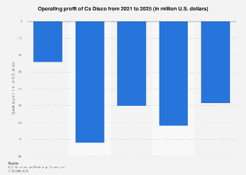 Cs Disco operating profit 2025| Statista