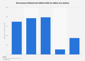 Nelnet net income 2024| Statista