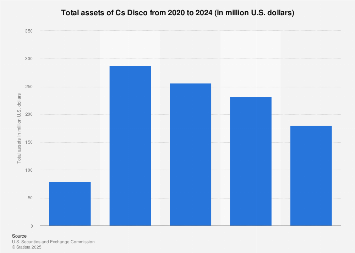 Cs Disco total assets 2024| Statista