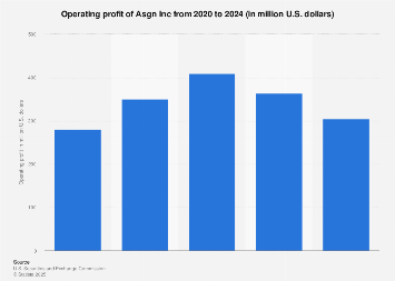 Asgn Inc operating profit 2024| Statista