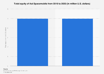Ast Spacemobile total equity 2020| Statista