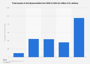 Ast Spacemobile total assets 2023 | Statista
