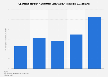 Netflix operating profit 2024| Statista
