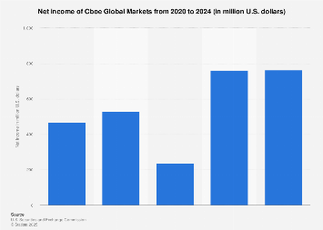 Cboe Global Markets net income 2024| Statista