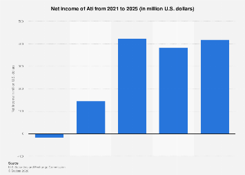 Ati net income 2025| Statista