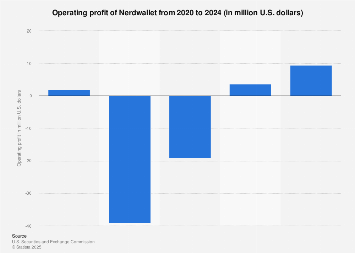 Nerdwallet operating profit 2024| Statista