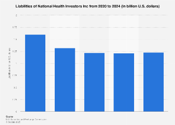 National Health Investors Inc liabilities 2024| Statista