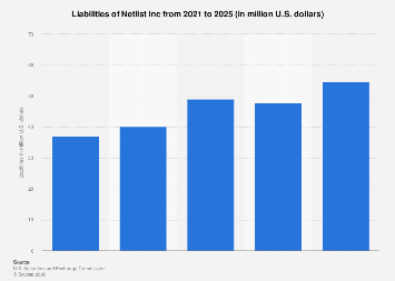 Netlist Inc liabilities 2024| Statista
