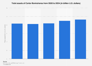 Carter Bankshares total assets 2024| Statista