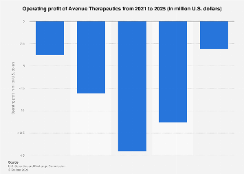 Avenue Therapeutics Aktie