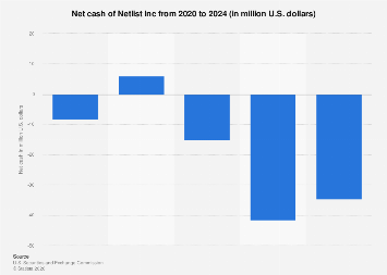 Netlist Inc net cash 2024| Statista