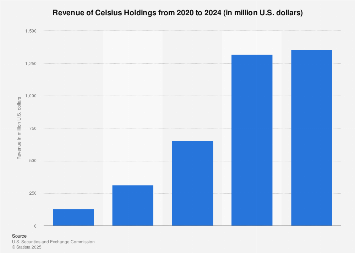 Celsius Holdings revenue 2024| Statista